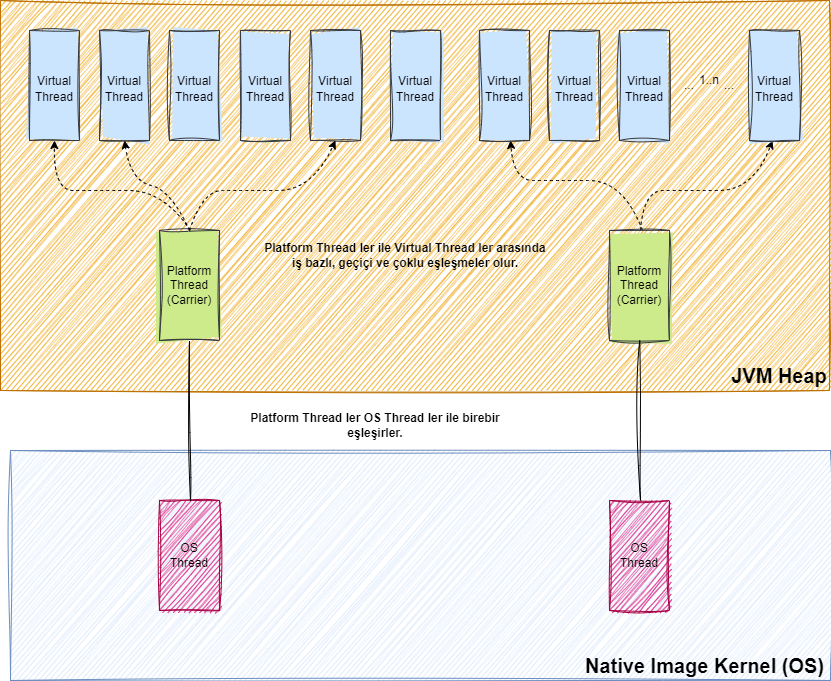 Virtual Threads. Merhaba, | by alpha | Medium