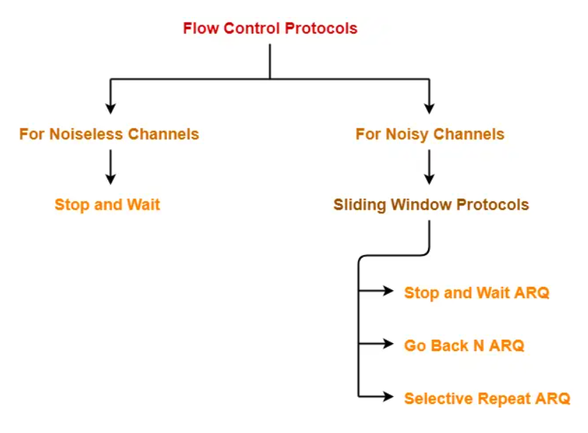 TRANSPORT LAYER — SECTION2. 1. TCP Pipelining | by Gulernilay | Jun ...