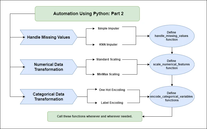 Automate Data Science Tasks Using Python Handling Missing Values And Data Transformation Part 0390