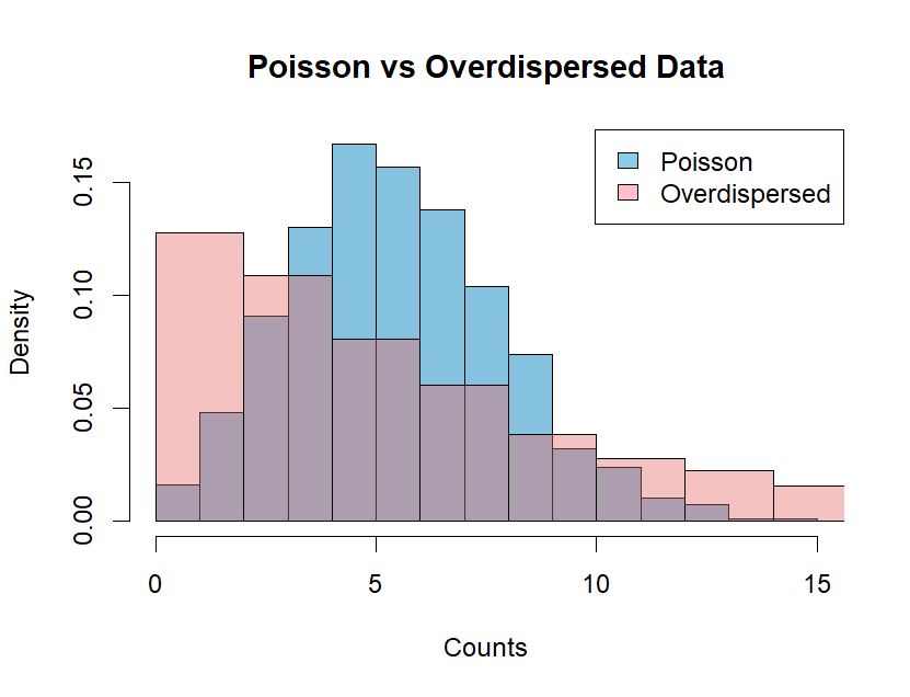 Overdispersion, When Your Data Are Too Messy for the Model | by ...