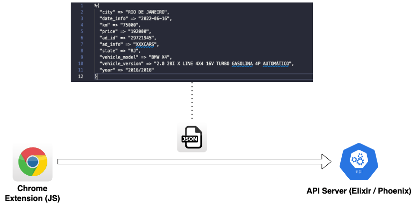 Web Scraping with a Chrome Extension | by Eduardo Alencar | Medium