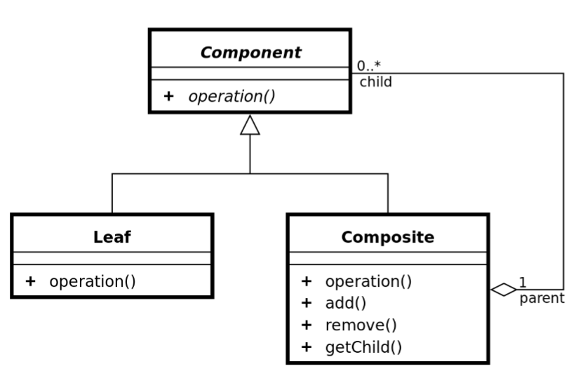 Composite Design Pattern. Composite design pattern, bir yapıyı… | by ...