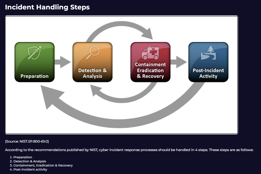 🔥 Mastering the NIST Incident Response Lifecycle: 4 Critical Phases for ...