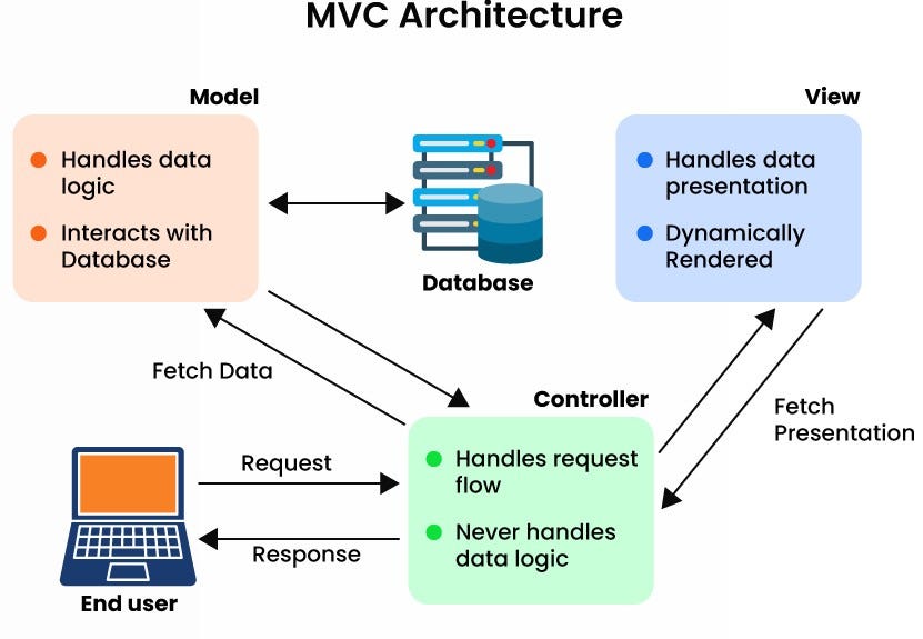MVC Architecture Explained: What, Why, and How It’s Used in Real ...