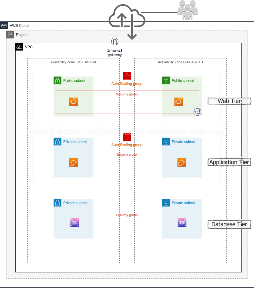 Design and Create an AWS Three-Tier Architecture | by Erika Anderson ...