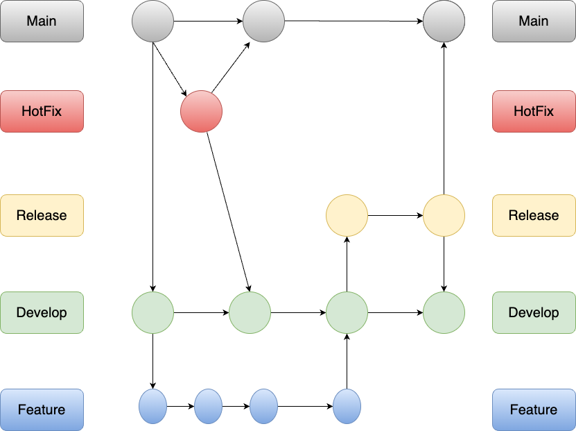 Streamline Your Commits with an Effective Git Branching Strategy | by Ankit Sakargayen | Medium