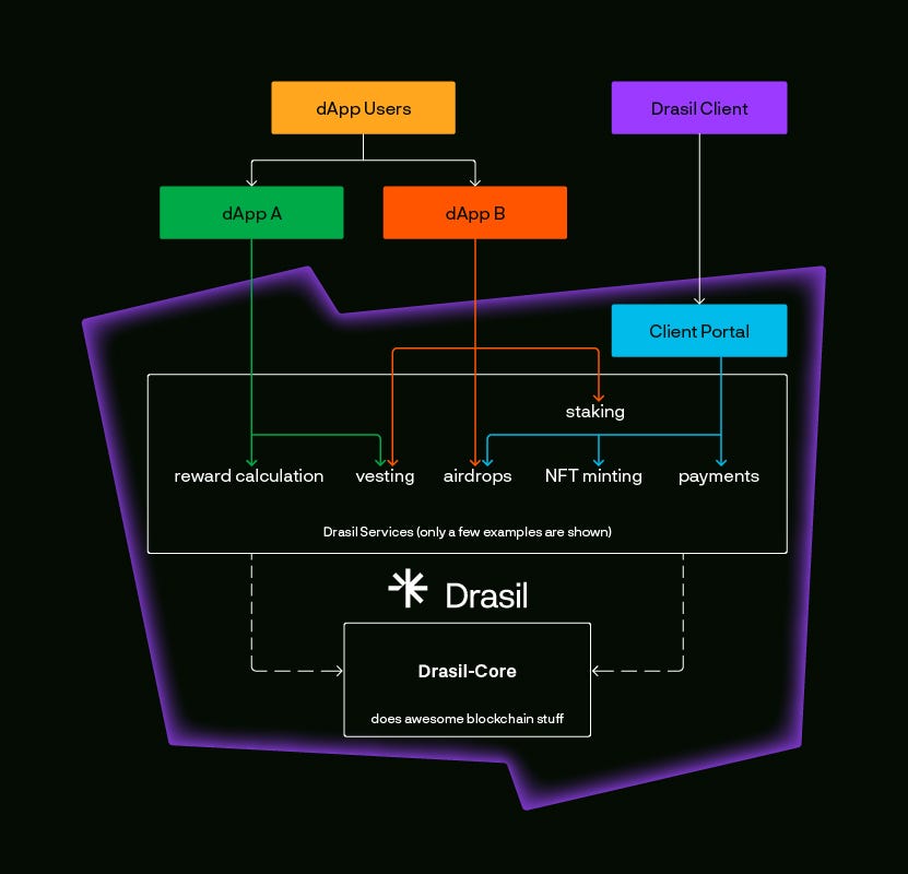 Drasil Applications — a new way to build on Cardano | by Z* | Medium