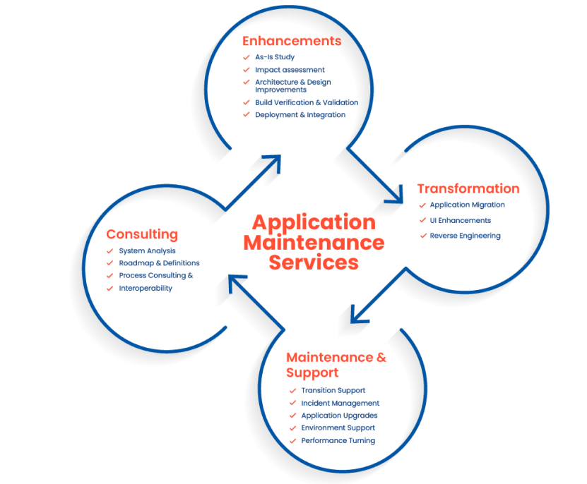 Application Maintenance and Support | AMS Support | USA - Nandini ...