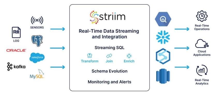 Real time data ingestion with Striim | by Daniel Santana | Medium