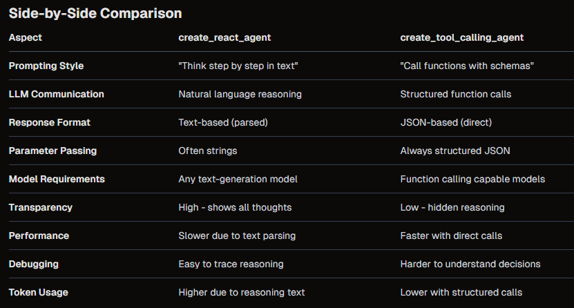 Understanding LangChain Agents: create_react_agent vs create_tool ...