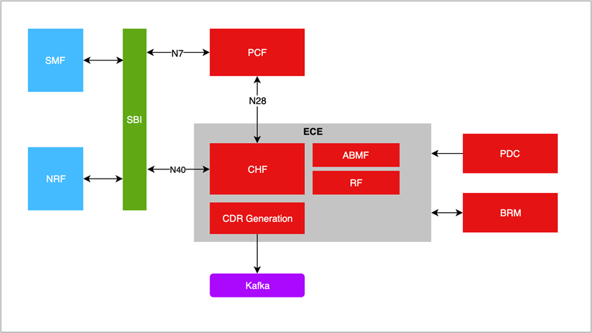 5G- A New Era of Connectivity with Oracle ECE | by Celcom Solutions ...