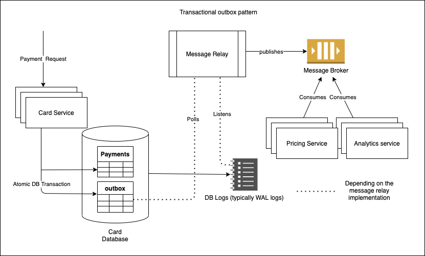 Event Publishing in Microservice Architecture | by Madhav Chaturvedi ...