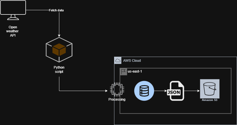 🚀 Exploring Devops Building A Weather Data Collection System With Python And Aws By Victor
