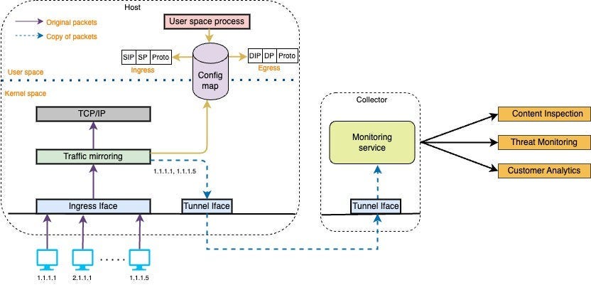 Open-sourcing traffic mirroring (eBPF package) to the L3AF project | by ...
