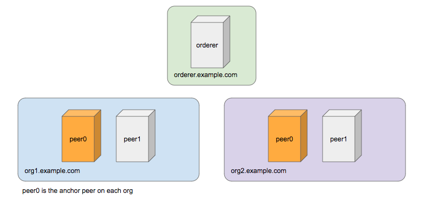 Understanding First Network Example in Hyperledger Fabric (Part 1) | by ...