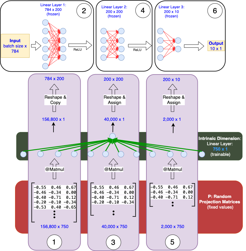 Intrinsic Dimension Part 2 Measuring The True Complexity Of A Model Via Random Subspace