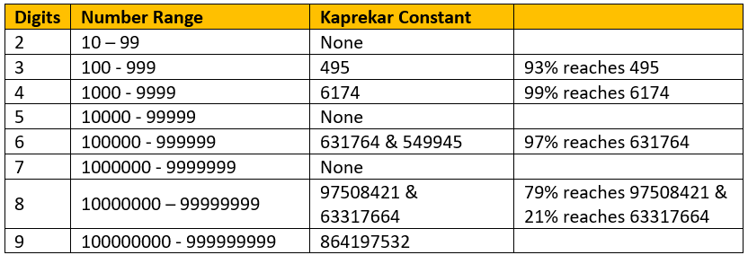 Kaprekar Constant. I came across Kaprekar’s Constant… | by sol crypto | Sep, 2024 | Medium