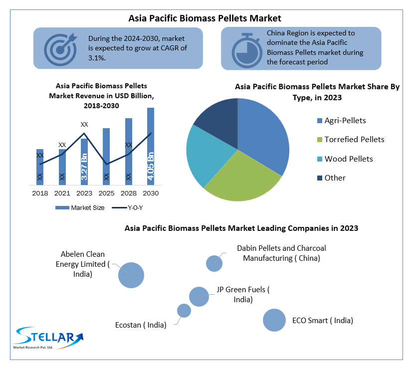 Asia Pacific Biomass Pellets Market Industry Outlook, Size, Growth ...