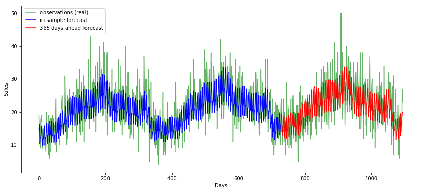 Forecasting Time Series with Multiple Seasonalities using TBATS in Python | by Grzegorz Skorupa ...