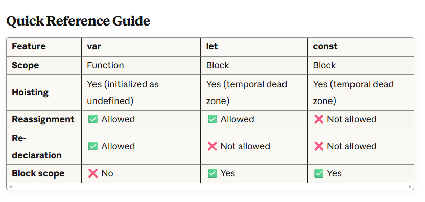 ES5 to ES6: Understanding var, let, and const — A Deep Dive into ...