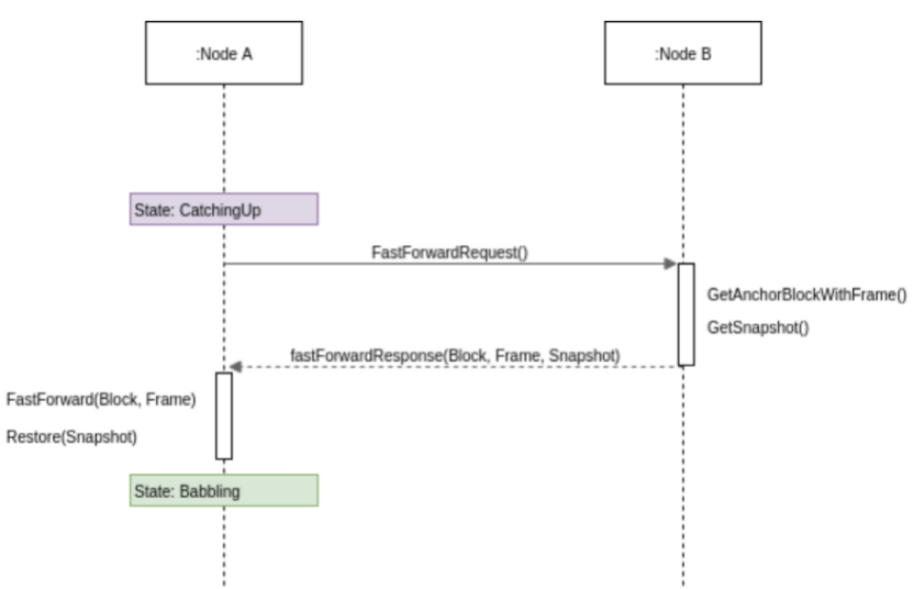 FastSync. FastSync is an element of the KDAG… | by KDAG Foundation | Medium