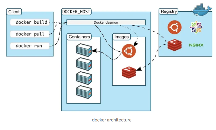 The Tale of the Digital Library: Exploring Docker Architecture | by Jerome X | Sep, 2024 | Medium