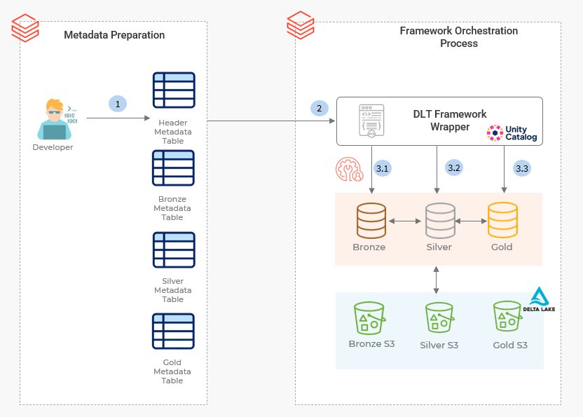 Building a Metadata Table-Driven Framework Using LakeFlow Declarative (Formerly DLT) Pipelines ...