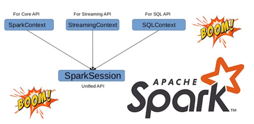 Spark Starter Guide: Spark Session & Spark Context | by Brij Bhushan Maurya | Apr, 2025 | Medium