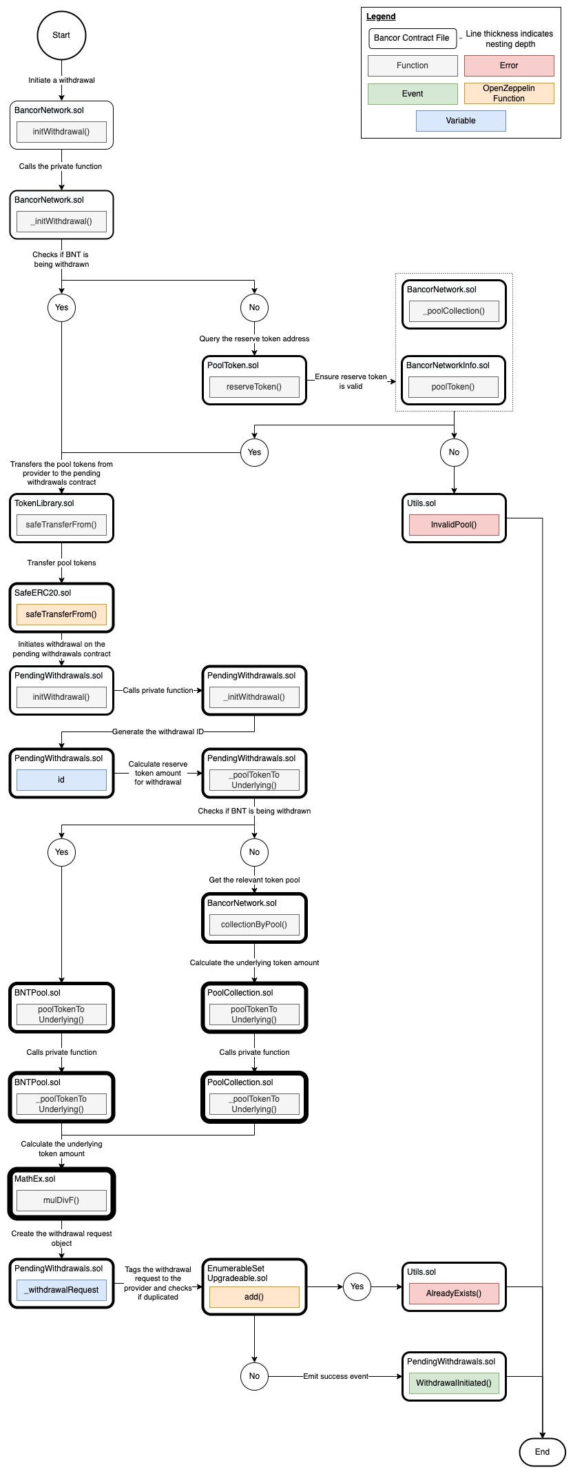 Bancor3: Withdrawal Request Code Guide | by Aw Kai Shin | Medium