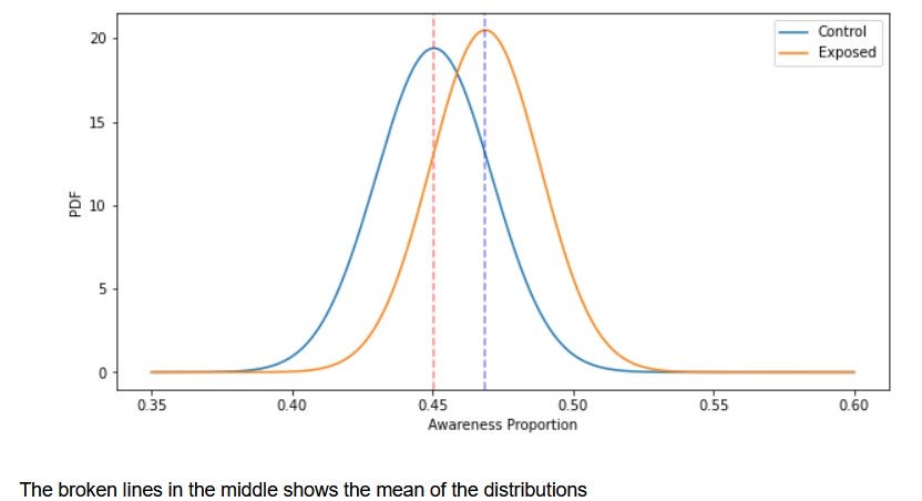 Applying Machine Learning for A/B hypothesis testing | by Hewan Mulu ...