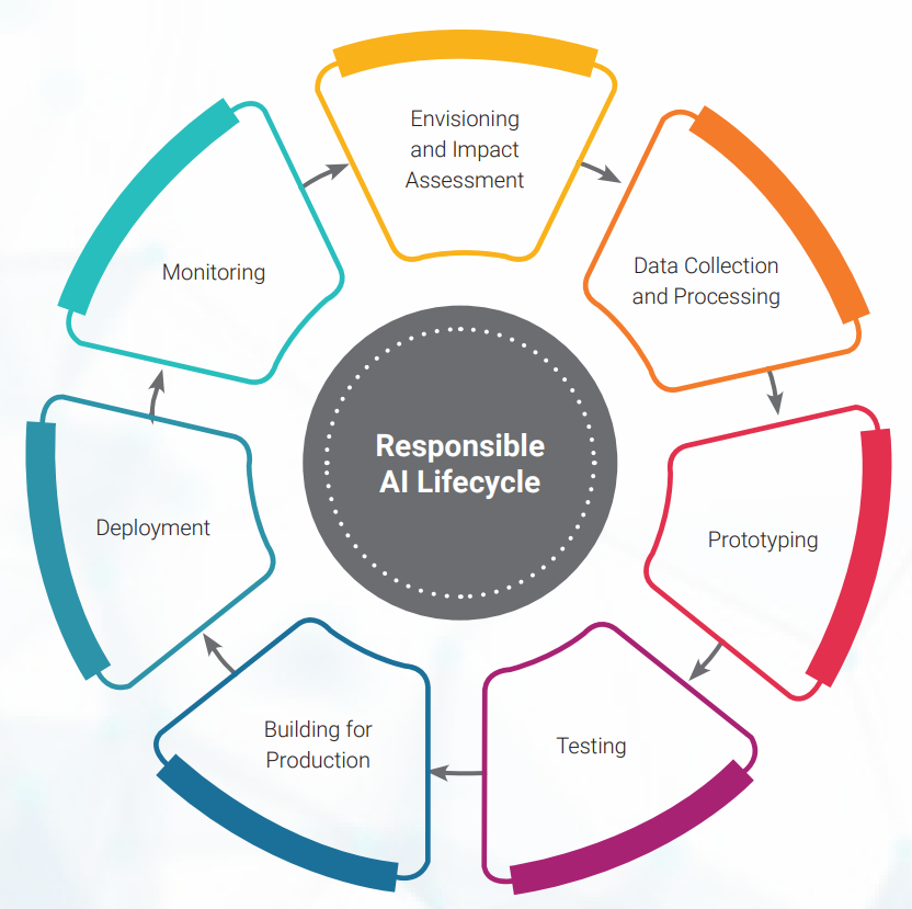 Responsible AI Lifecycle #Part 1. Compliance with Responsible AI… | by Tech Space With Neha ...