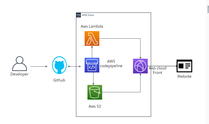 Simplify Your Deployment Pipeline: Harnessing AWS S3 for Static Website CI | by Tharun | Apr ...
