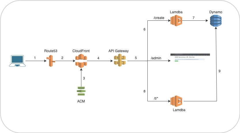 Serverless URL Shortener using AWS | by Jeeri Deka | Medium