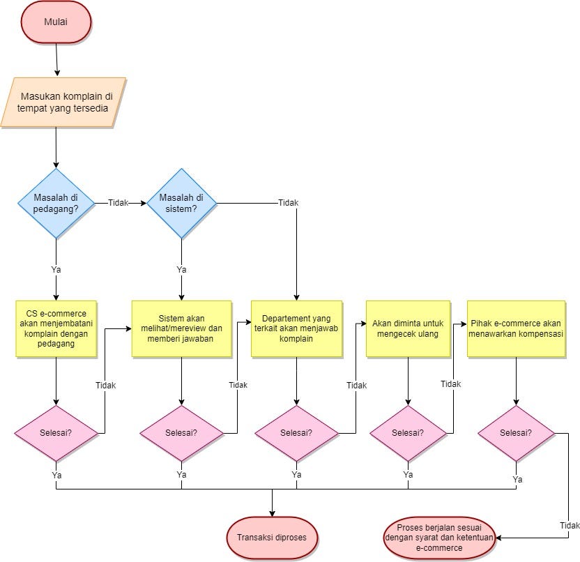Project Manager: Flowchart — Komplain ke E-Commerce | by Amelia Cahyani ...