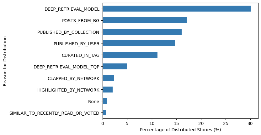 Why Medium Distributes Stories (1020 Story Study) | Data Dive
