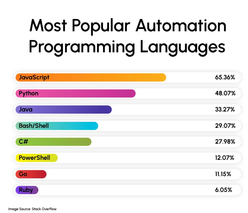 What are the Most Popular Automation Programming Languages? | by Karen ...