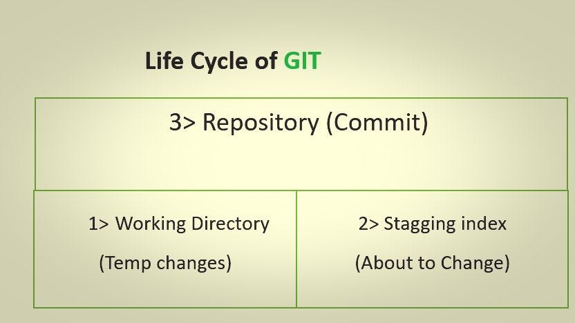 How Git works? why do we use Git. 💬 “Git is like a time machine for your… | by Pranay Gatfane ...