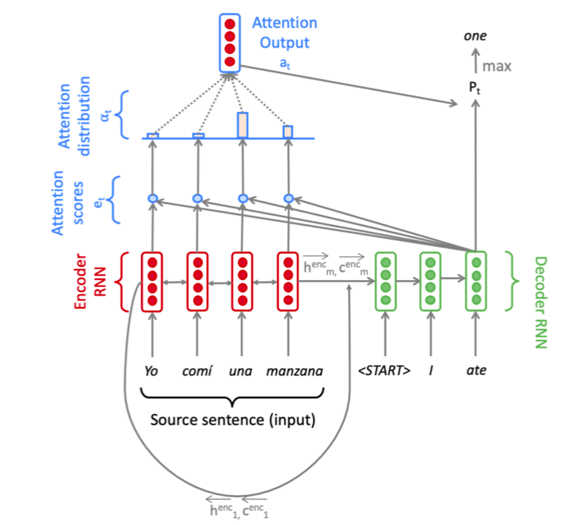 CS224n Natural Language Processing with Deep Learning — NMT實作 | by Youngmi huang | Medium