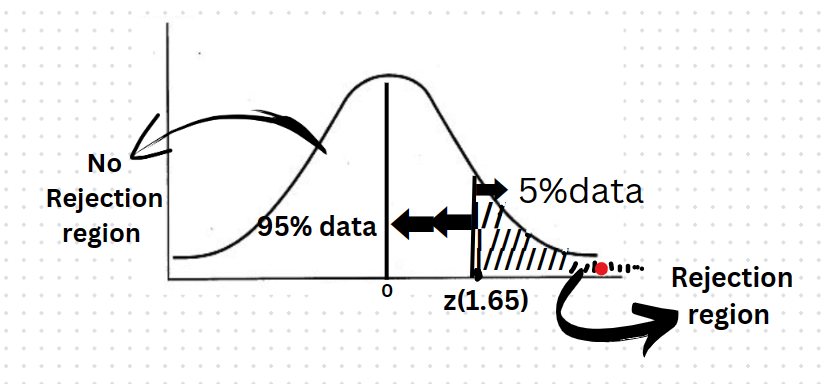 Performing a Z test. Example 1 | by Pankajkumardeora | Medium
