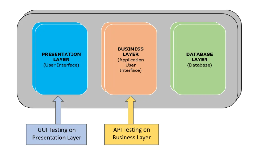 Session 1: API Testing. In this API Testing post, we will learn… | by ...