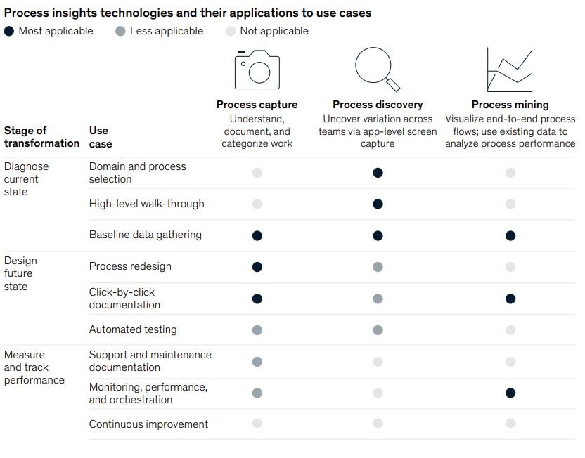 A New Approach For Process Automation In Large Organizations | by Jason ...