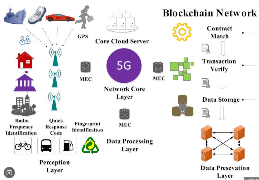 Role Of Blockchain For Beyond 5g Networks By Aurorasolutionsas Medium