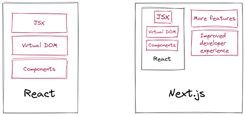 Next Js Vs React What Should You Use By Sergiy Medium