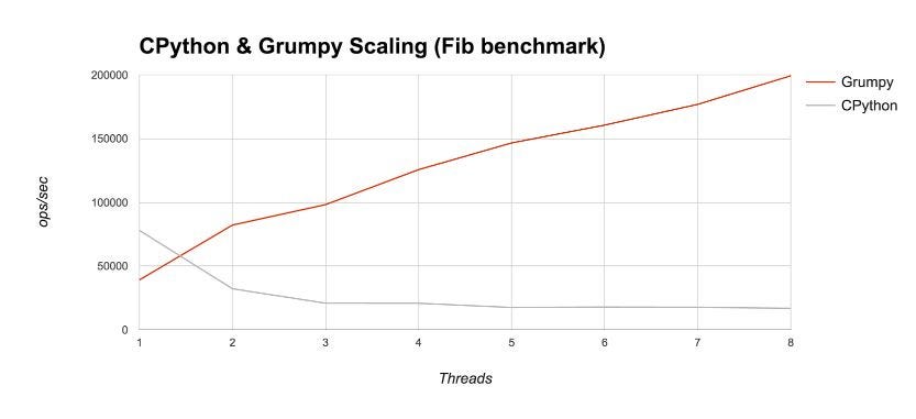 Grumpy: Go running Python!. 이 글은 구글 공식 오픈소스 블로그에 기재된 글을 번역한 글입니다. | by ...