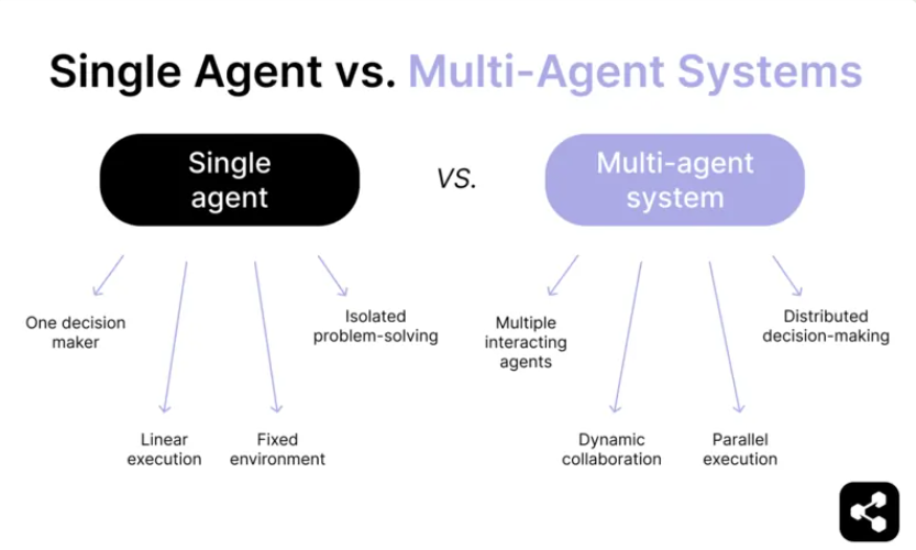 Multi-Agent Systems: The Art of Intelligent Collaboration | by ...