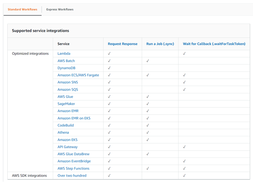 AWS Step Functions. 1. AWS Step Functions | by Prabhu Selvaraj | Xebia ...