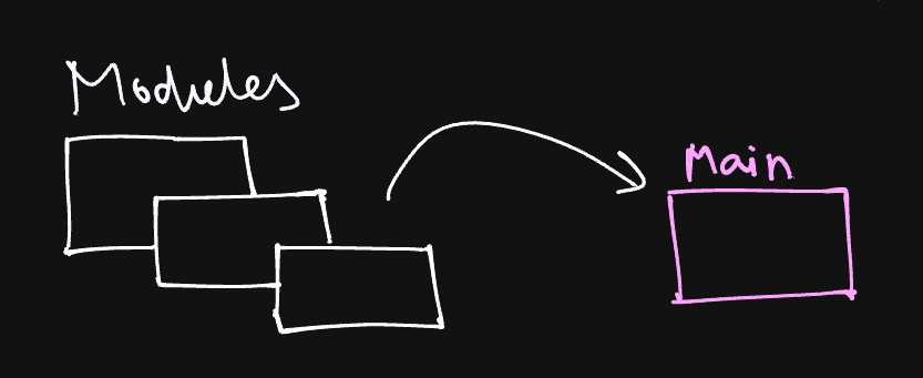Python Modules —Behind the Scene. How Modules are located and executed ...