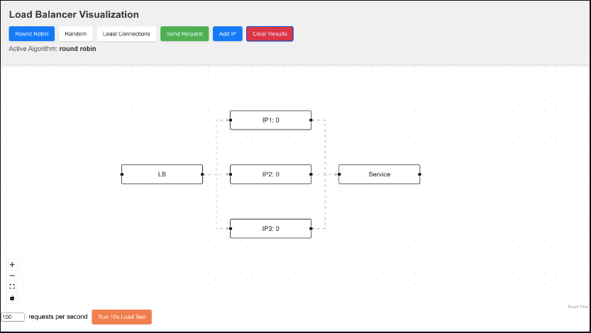 Load Balancer Visualization Tool. Introduction: | by Basilyusuf | Medium