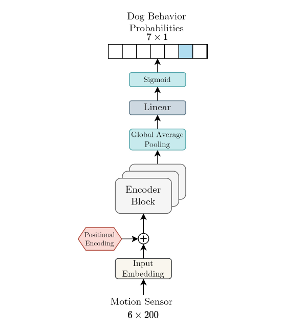 Transformers for Motion Classification - A Case Study - metaor.ai