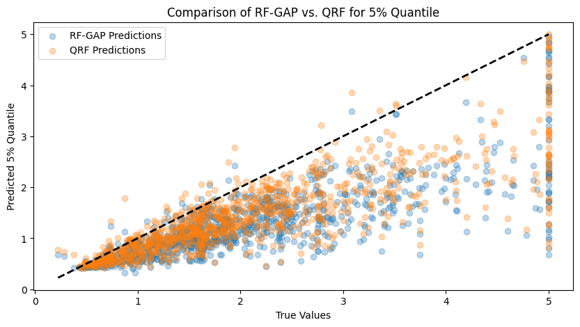 Quantile Regression Random Forests | by Charaf ZGUIOUAR | Medium